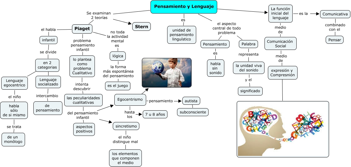 Pensamiento y Lenguaje
